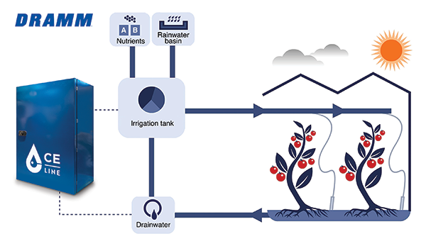 Dramm Corporation, 920.684.0227 Manitowoc, WI 54220, USA